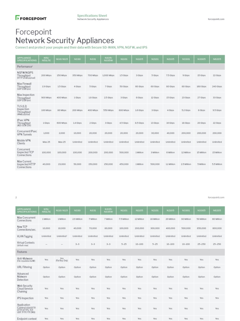 Datasheet Forcepoint NGFW Appliances Specs en | PDF | Usb | File ...