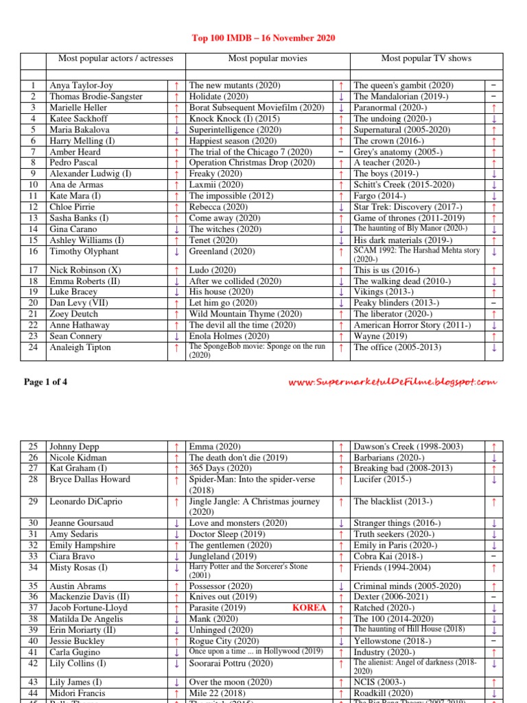 Top 100 IMDB - 16 November 2020 | PDF