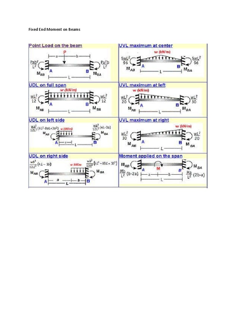Fixed End Moment Calculations for Beams | PDF
