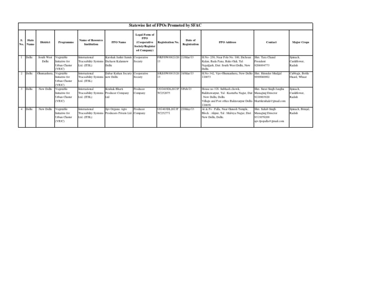 FPOs in New Delhi: A Comprehensive List | PDF | Domesticated Plants ...