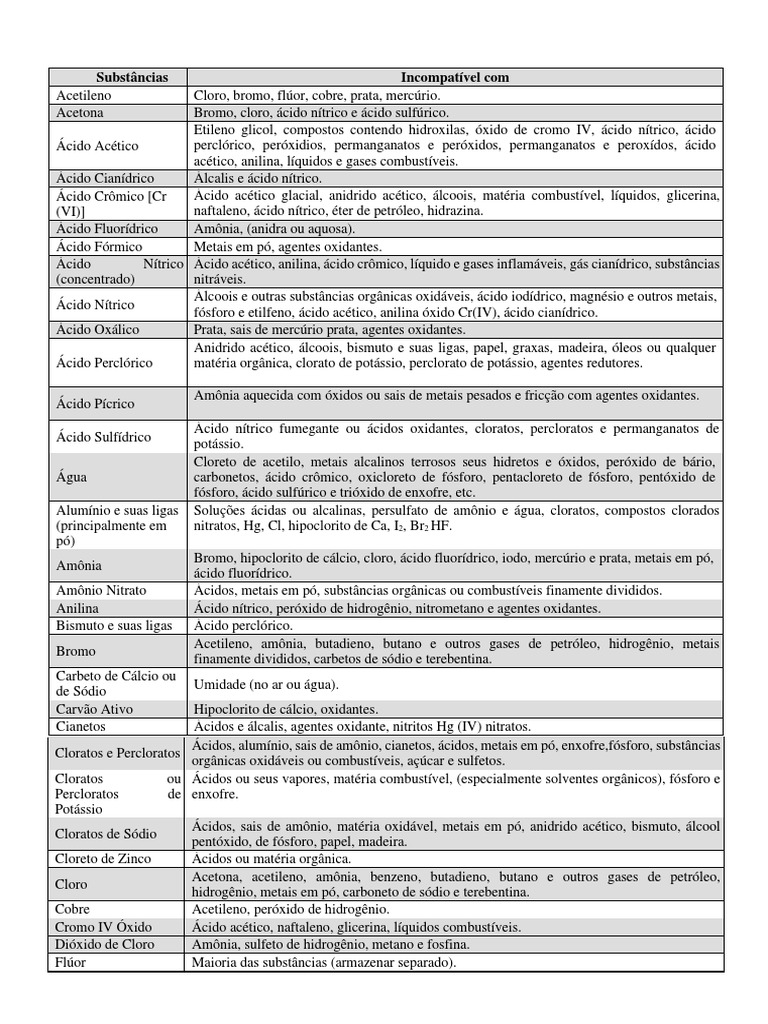 Tabela de Compatibilidade Incompatibilidade de Famílias Químicas PDF | PDF | Cloro | Ácido nítrico