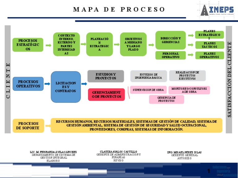 MapaProcesos | PDF | Liderazgo | Economias