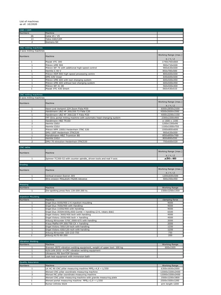 List of Machines | PDF | Numerical Control | Industrial Processes
