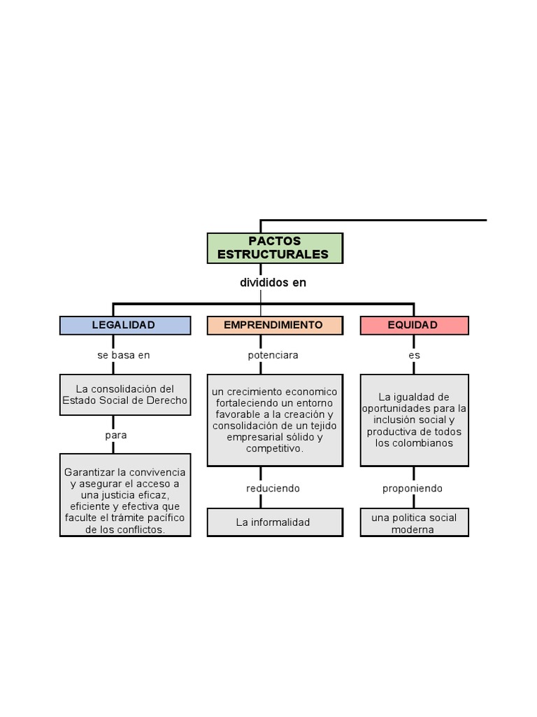 Mapa Conceptual Final | PDF | Corrupción política | Educación de la primera infancia