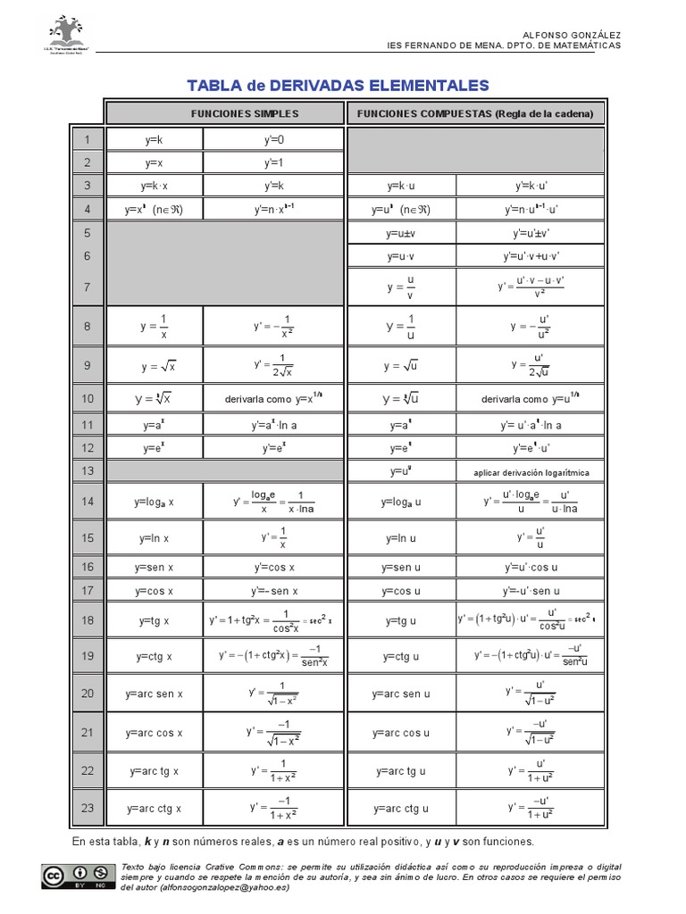 TABLA DE DERIVADAS Didactica | PDF | Análisis complejo | Enseñanza de ...