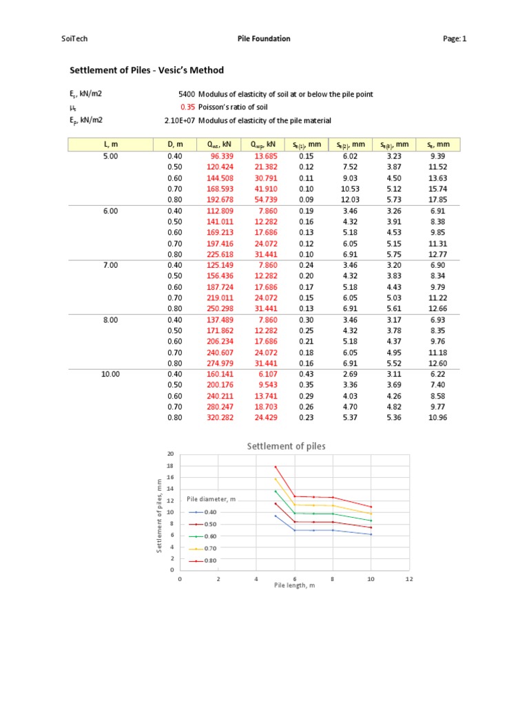 Settlement of Piles Vesic's Method: Pile Foundation | PDF | Young's ...