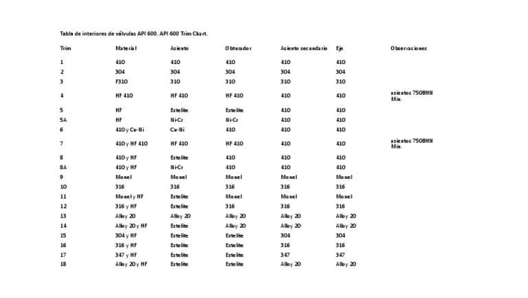 Tabla de Trim para Válvulas API 600 | PDF | Cromo | Cobalto