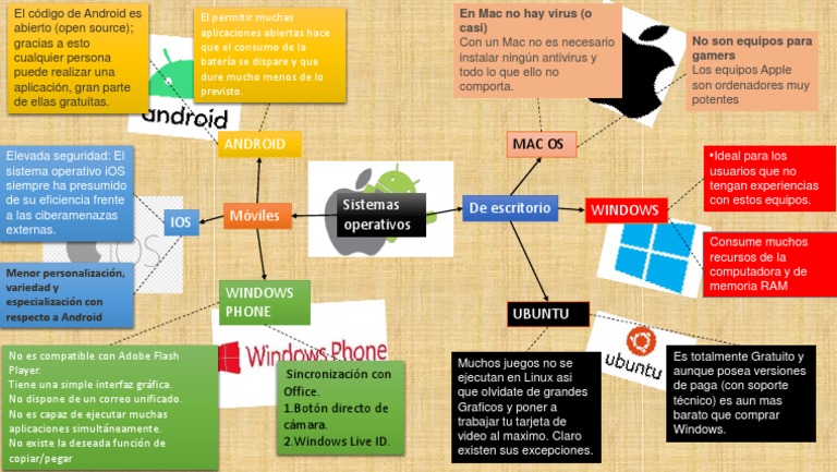 Mapa Mental 1 Pdf Mac Os Android Sistema Operativo