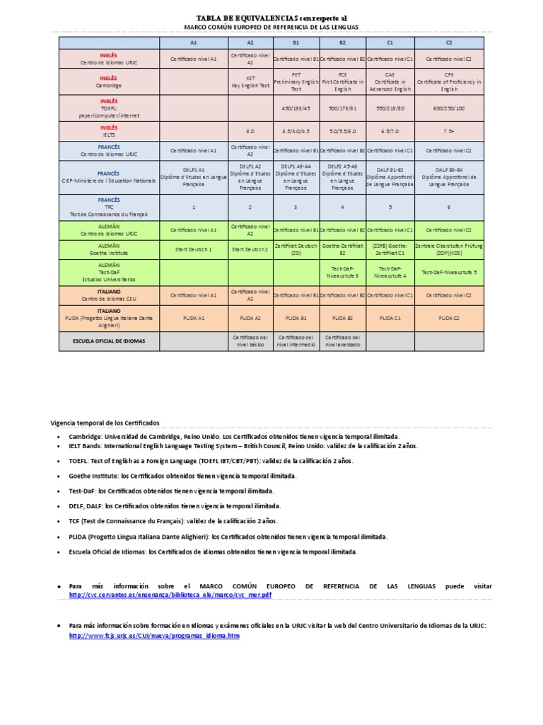 Tabla de Equivalencias Idiomas | PDF