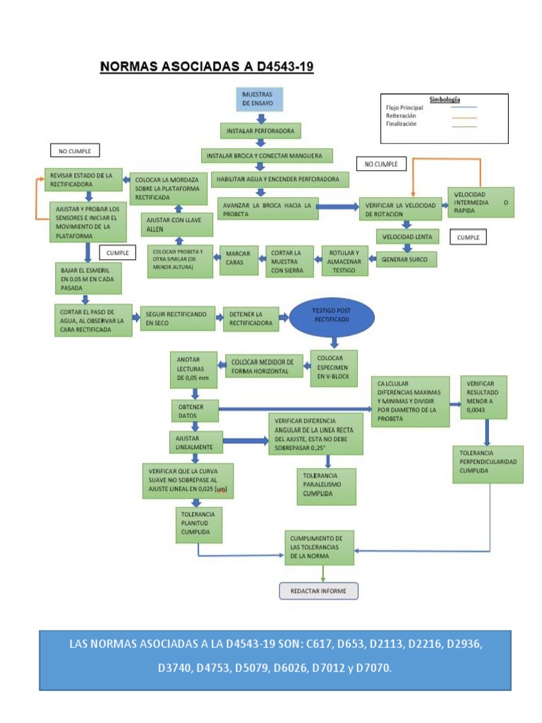 Flujograma Norma ASTM d4543 | PDF