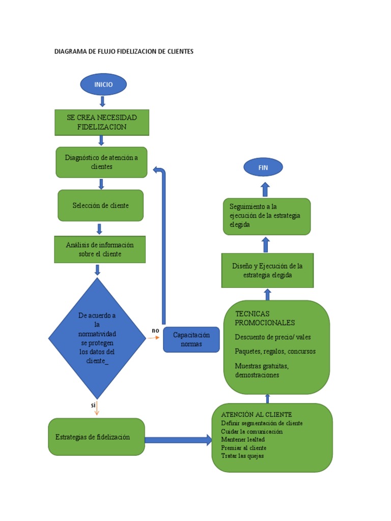A Customer Retention Flowchart: Selecting and Implementing Strategies ...