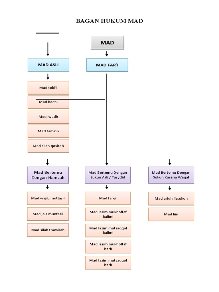 Bagan Hukum Mad | PDF