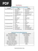 Mahram Chart | PDF | Marriage | Marriage, Unions And Partnerships