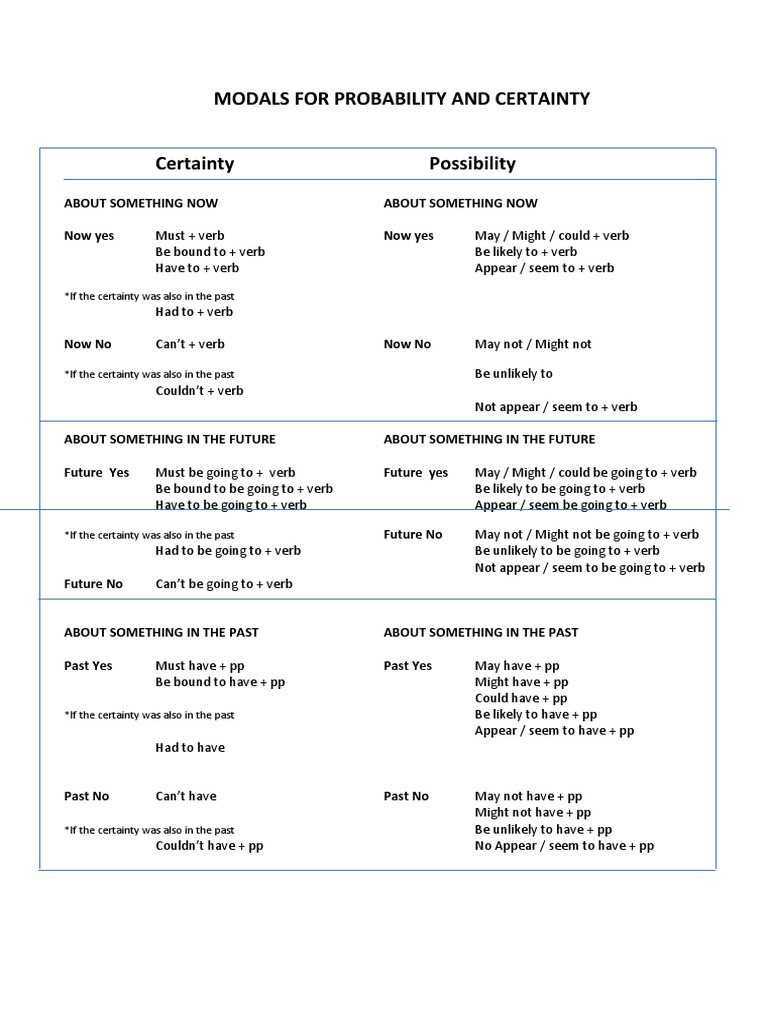 Modals For Probability and Certainty: If The Certainty Was Also in The Past | PDF | Verb ...