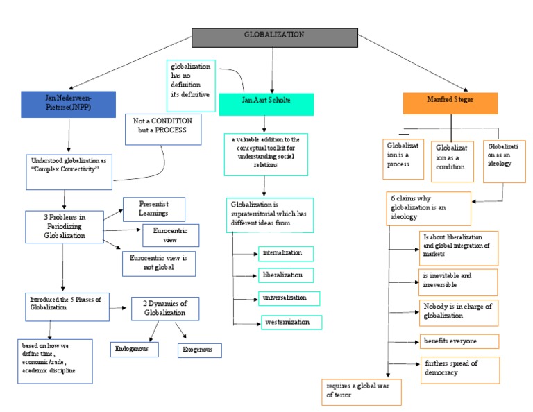GCWORLD Concept Map | PDF | Globalization