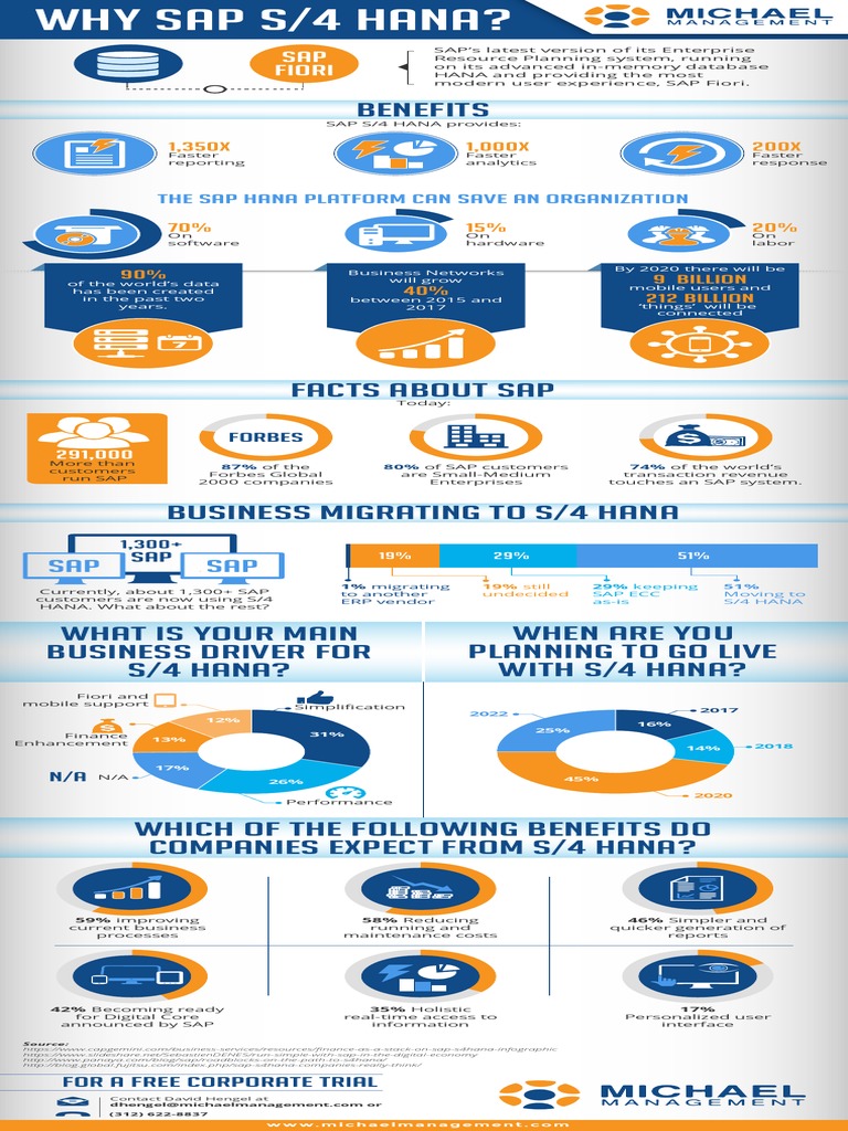 Infographic Why Sap s4 Hana | PDF | Sap Se | Information Science