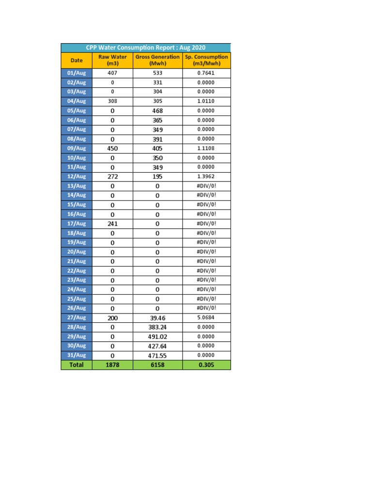CPP Water Consumption Report: Aug 2020: Date Raw Water (m3) Gross ...