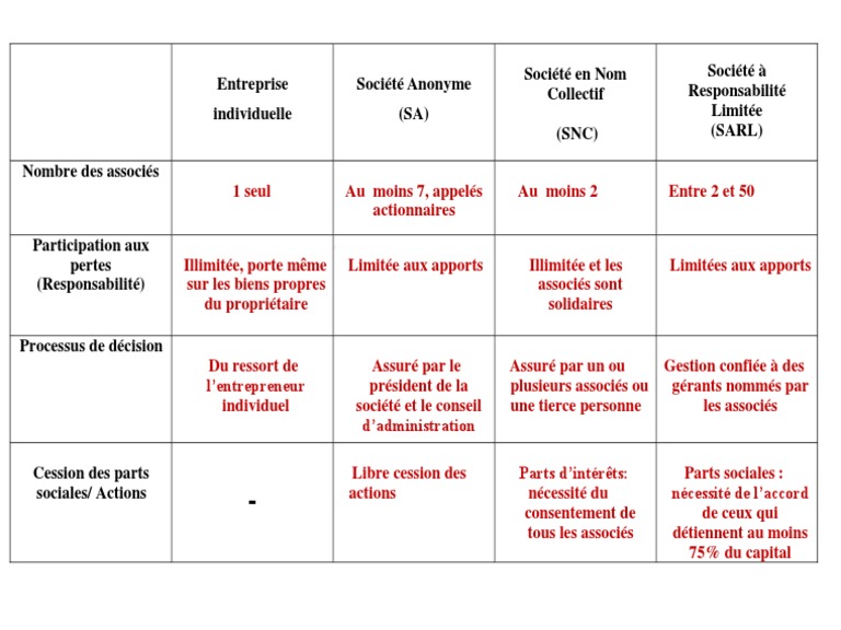 Tableau Des Formes Juridiques | PDF