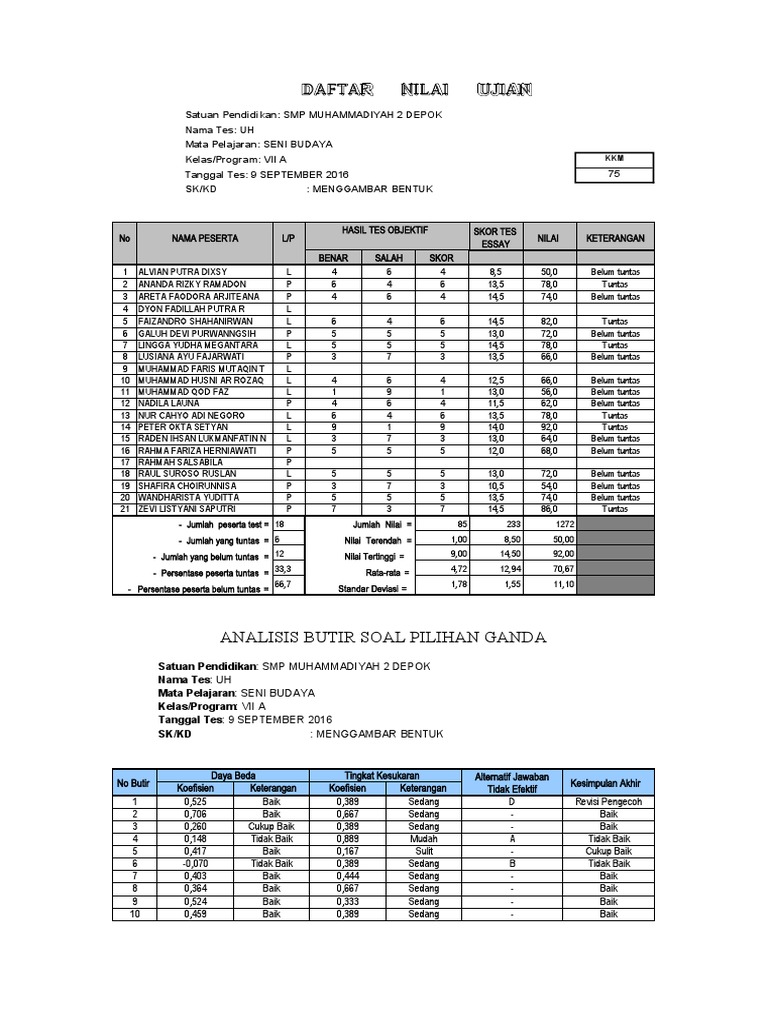 Lampiran ANALISIS BUTIR SOAL KLS 7A, 7B | PDF