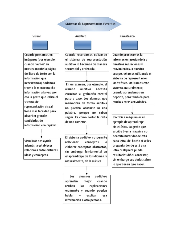 Mapa Conceptual VAK | PDF | Información | Neuropsicología