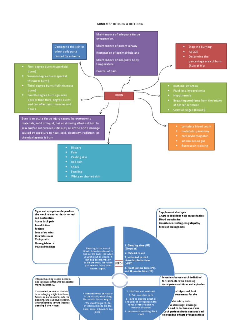 Mind Map of Burn & Bleeding | PDF | Burn | Bleeding
