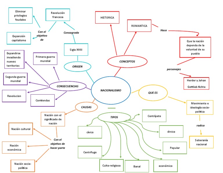 Catedra Mapa Mental | PDF | Nación | Nacionalismo