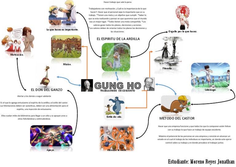 Mapa Mental Gung Ho | PDF