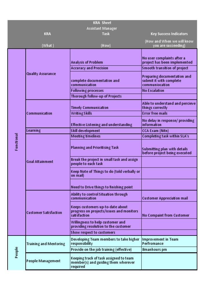 Assistant Manager: KRA Sheet KRA Task Key Success Indicators | Download ...