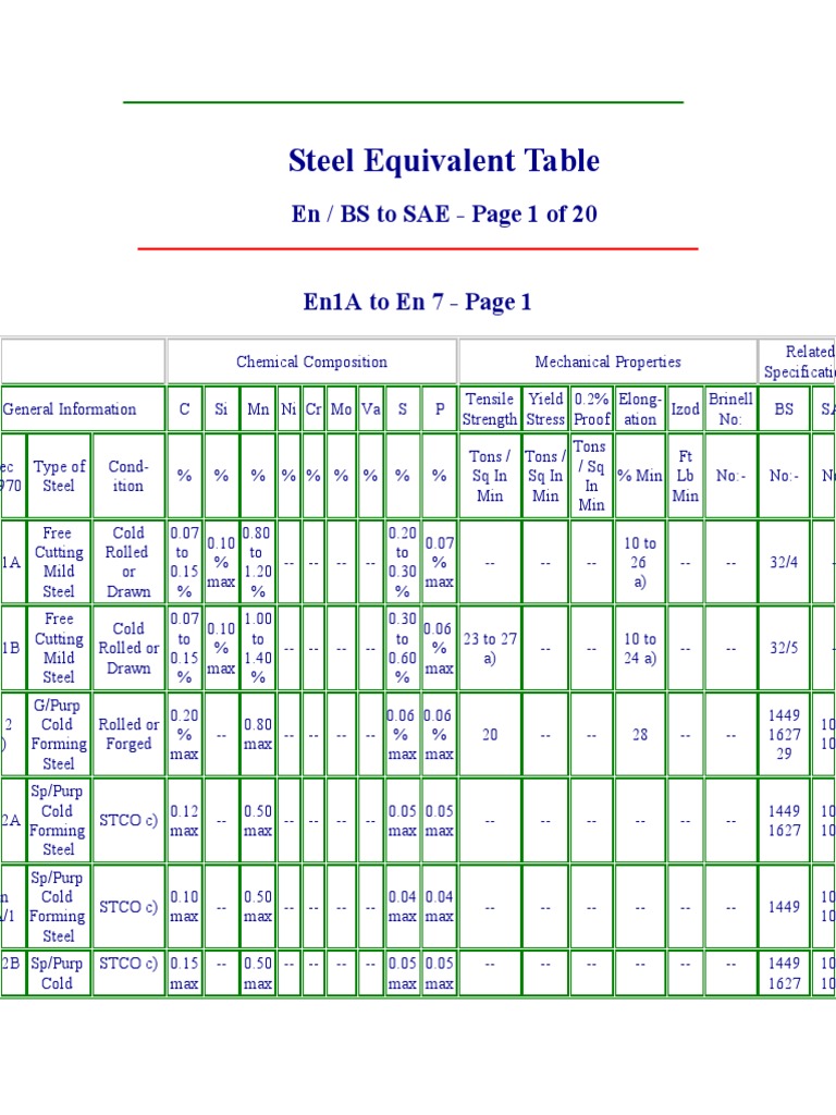 Steel Equivalent Table: en / BS To SAE - Page 1 of 20 | PDF | Steel ...