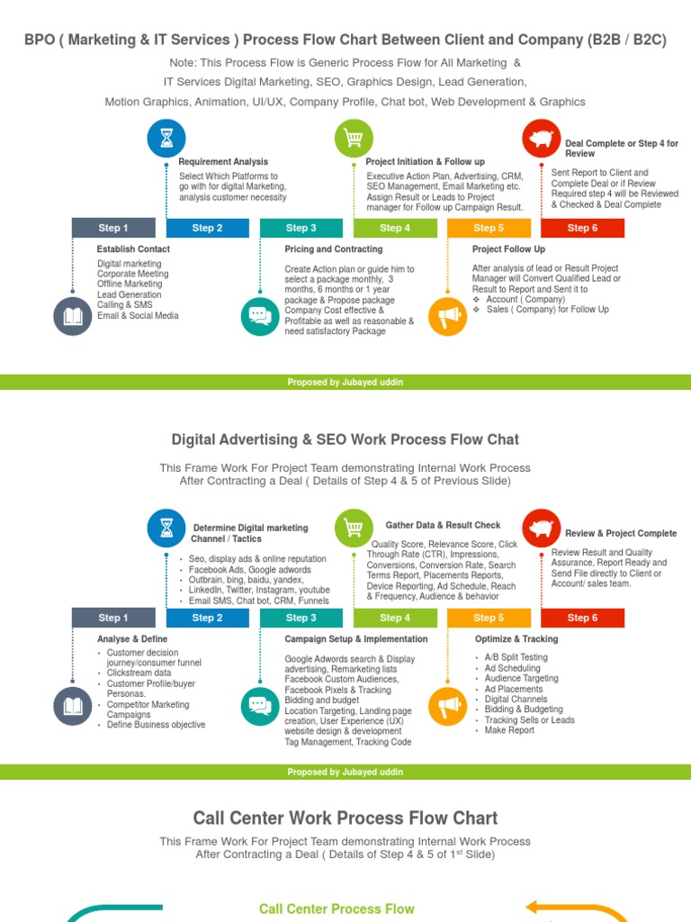 Call Center Process Flow