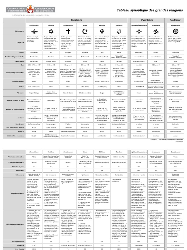 Tableau Synoptique Des Grandes Religions Fiche Pédagogique | PDF ...