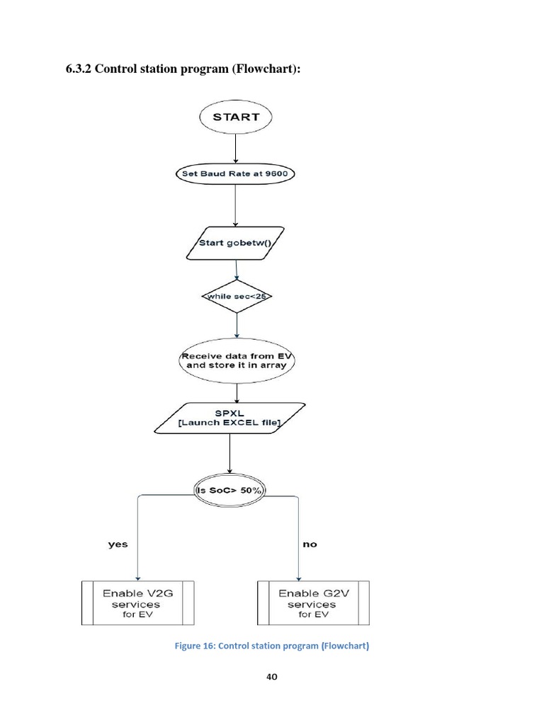 Figure 16: Control Station Program (Flowchart) | PDF
