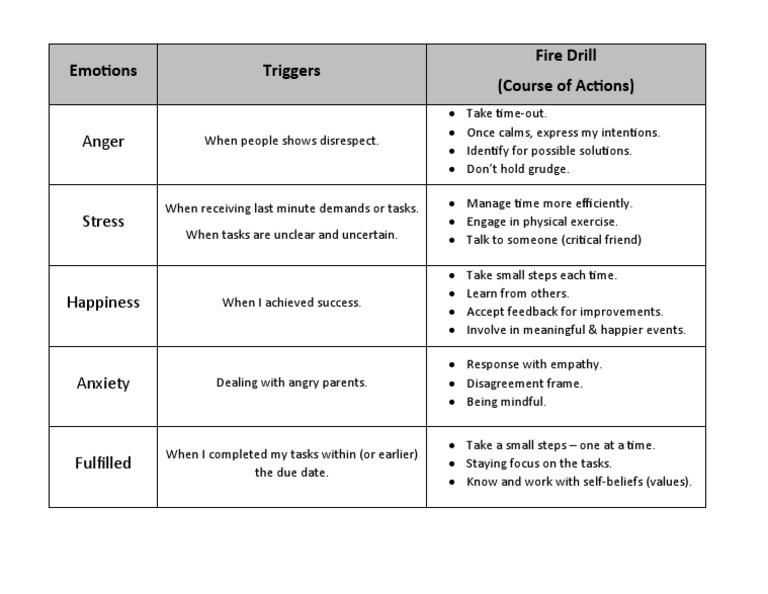 Emotions Triggers Fire Drill (Course of Actions) : Anger | PDF