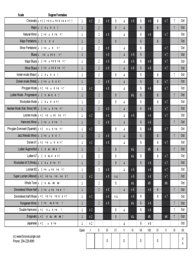 Scale Degree Formulas | PDF | Mode (Music) | Minor Scale