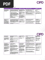 CIPD L5 CO03 Solved Assessment | PDF | Learning