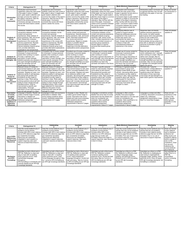 SOC71500 Individual Critical Reflection Essay Rubric | PDF | Apa Style ...
