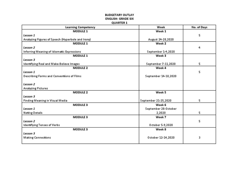Budgetary Outlay Grade 6 | PDF