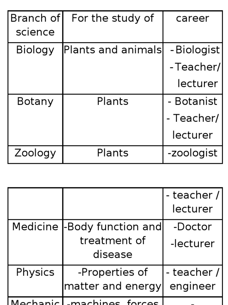 Careers of Science | PDF
