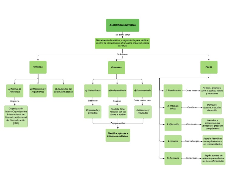 Mapa Conceptual-Auditoria Interna | PDF | Auditoría | Business