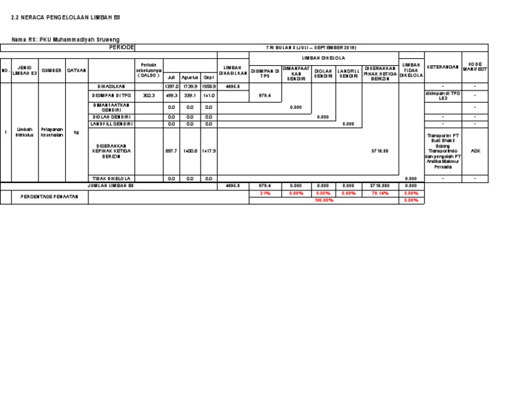 Neraca Pengolahan Limbah B3 | PDF