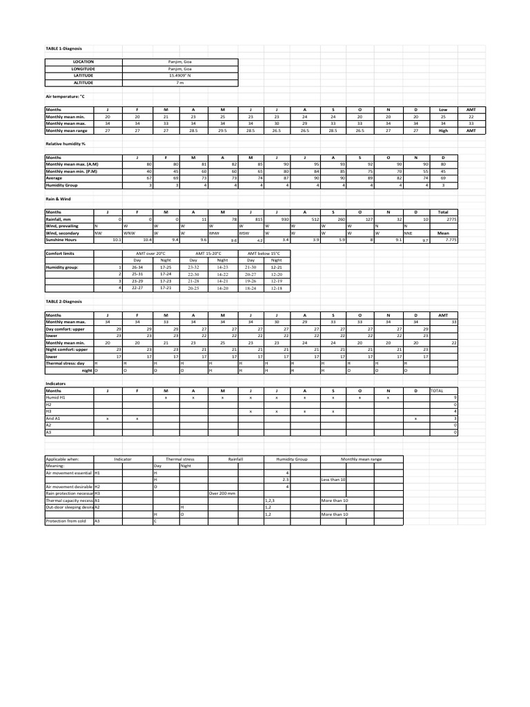 MAHONEY TABLE - Panaji PDF | PDF | Rain | Atmospheric Sciences