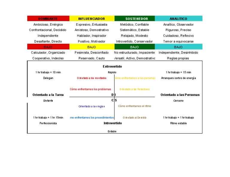 Cuadrante DISC | PDF
