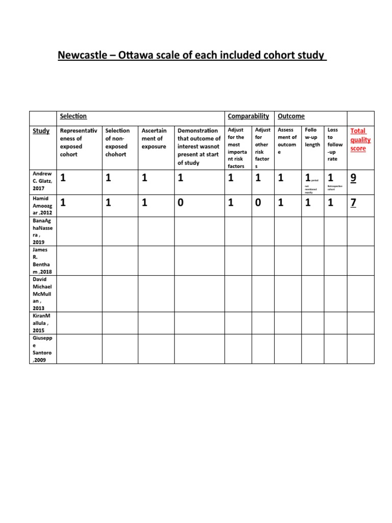 Newcastle - Ottawa Scale of Each Included Cohort Study: Selection ...