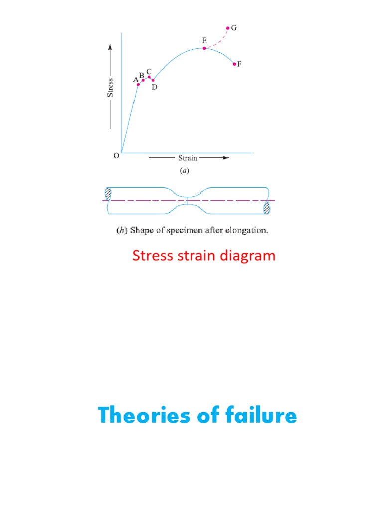 Stress Failures | PDF | Yield (Engineering) | Solid Mechanics