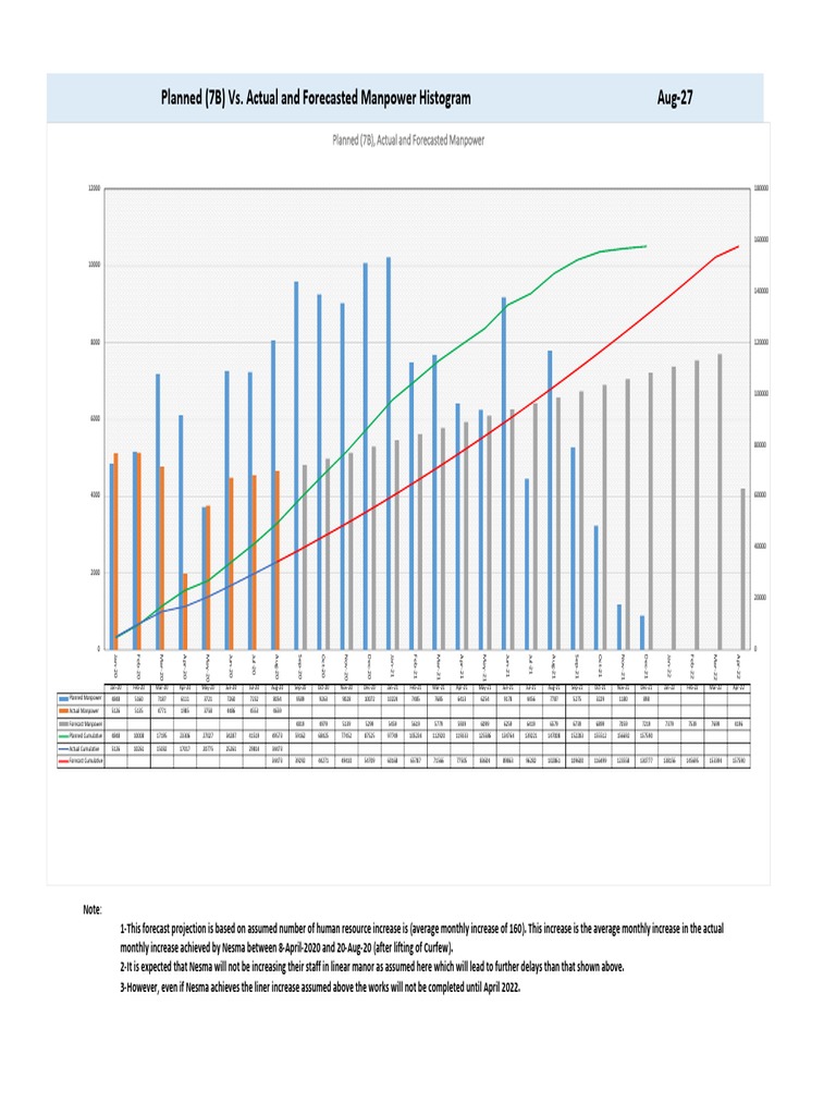 Manpower Forecast and Actuals Analysis | PDF