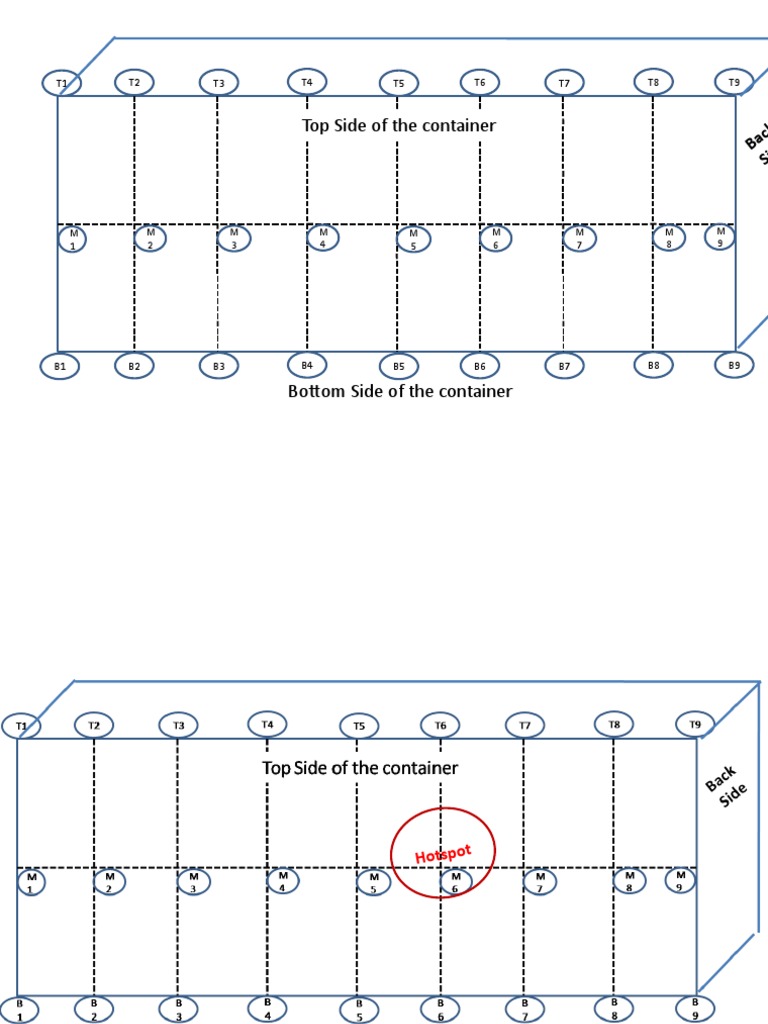 Typical View of The Container | PDF