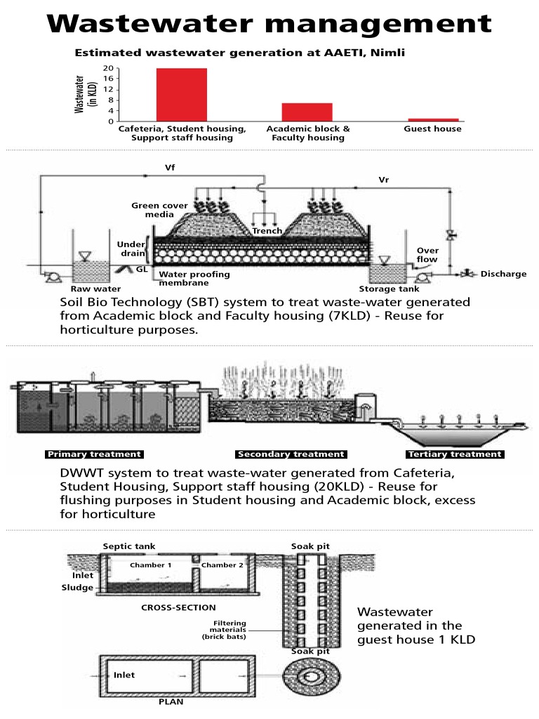 Estimated Wastewater Generation at AAETI, Nimli: Astewater (In KLD ...