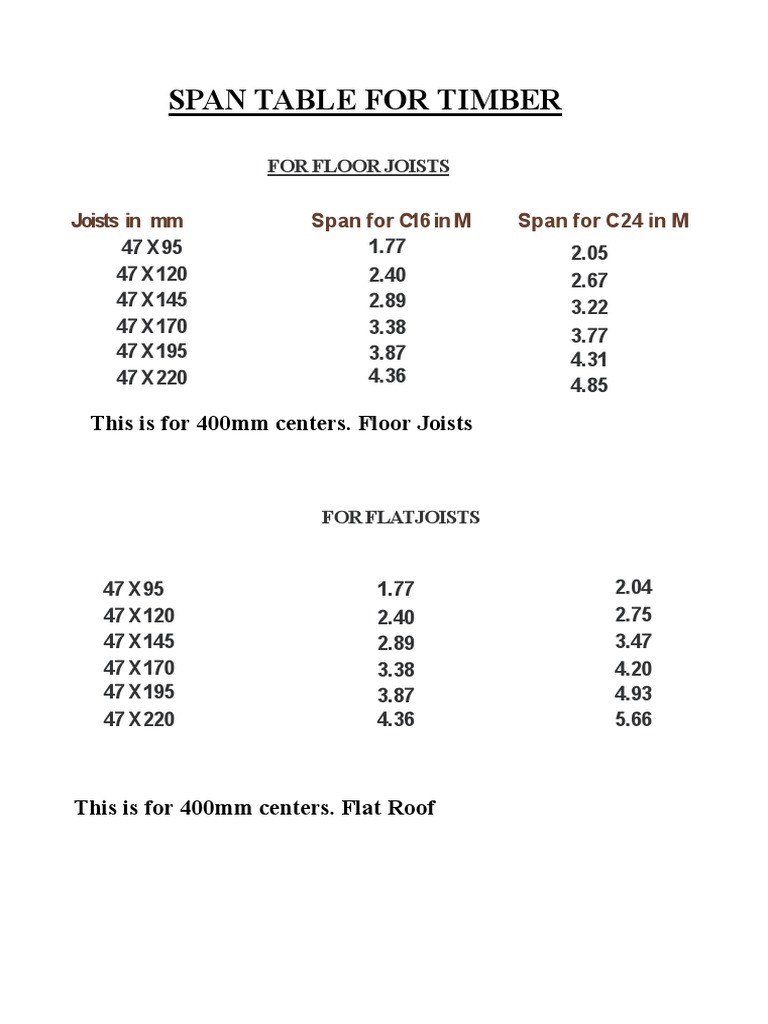 Span Table For Timber | PDF