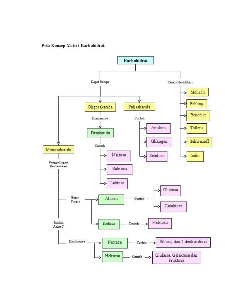Peta Konsep Karbohidrat Pdf - Riset