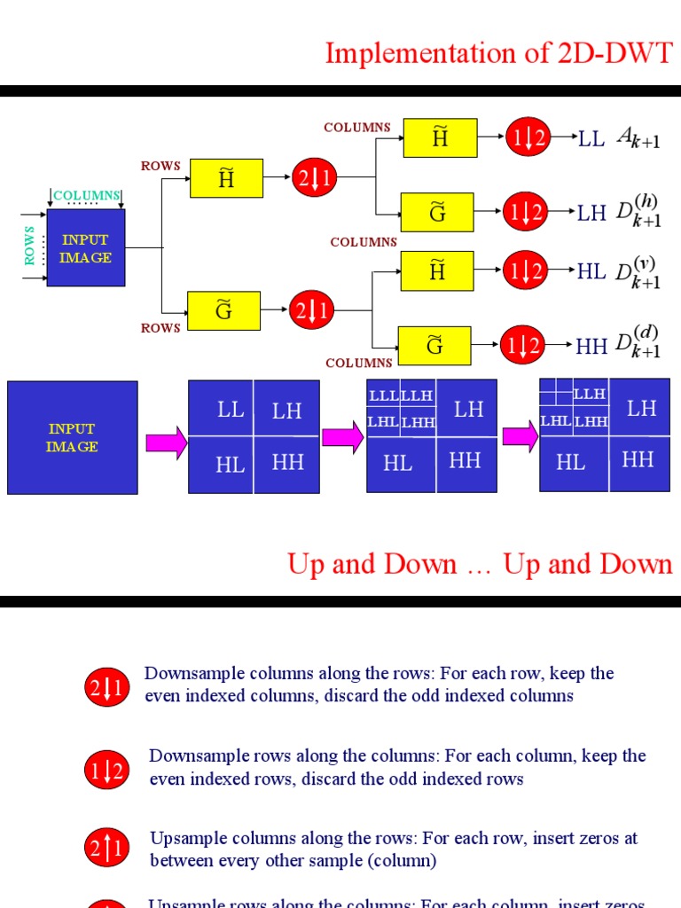 Implementation of 2D-DWT: 2 1 1 2 1 2 1 2 1 2 LL LH HL HH LL LH HL HH ...